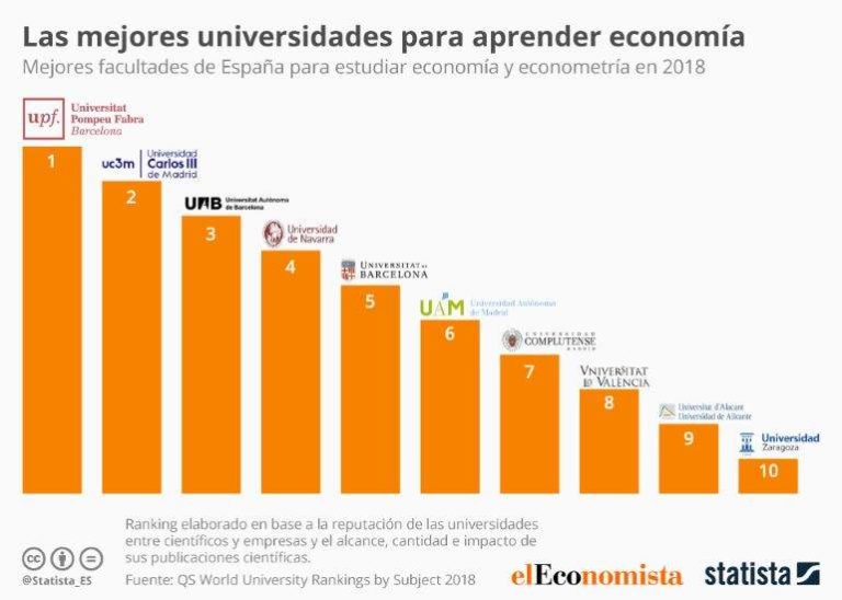 Descubre cuál es la mejor universidad para estudiar Economía en España ...
